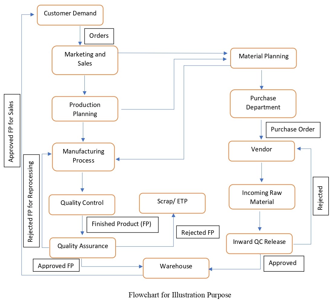 7 Basic Quality Control (QC) Tools – Steps to process improvement - Vaayath